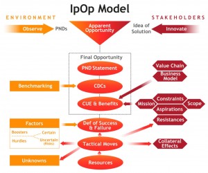 Intrapreneurship | Start-Up