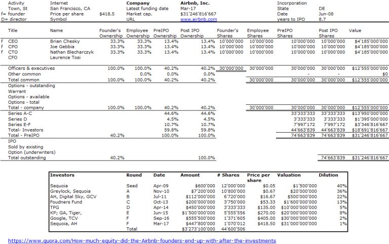 What is the equity structure of Uber and Airbnb? | Start-Up