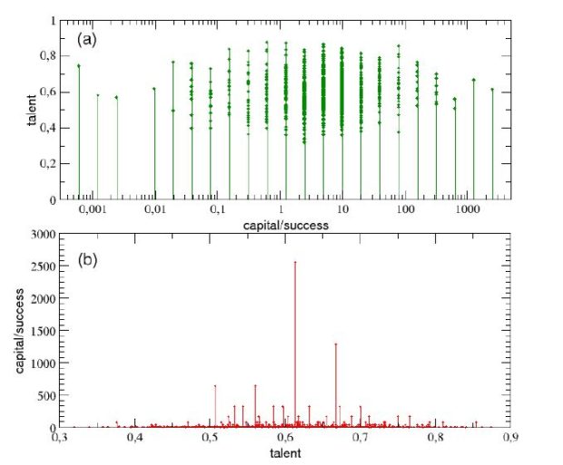 Talent vs Luck: the role of randomness in success and failure | Start-Up